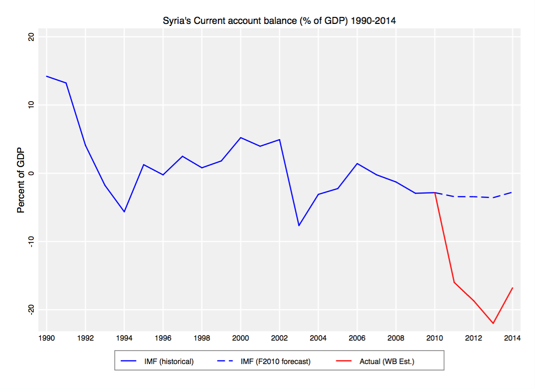 The Staggering Economic Costs of the Syrian Civil War | Erik Meyersson